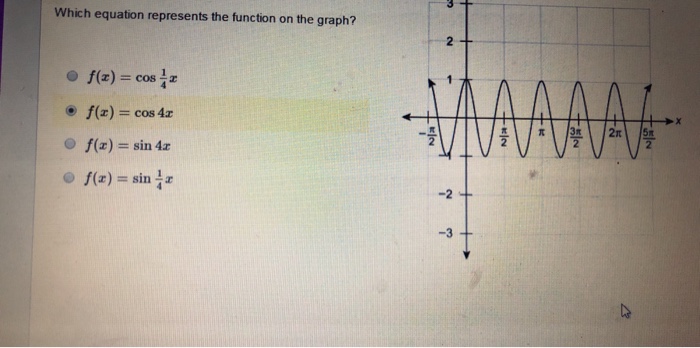 Solved Which equation represents the function on the graph? | Chegg.com