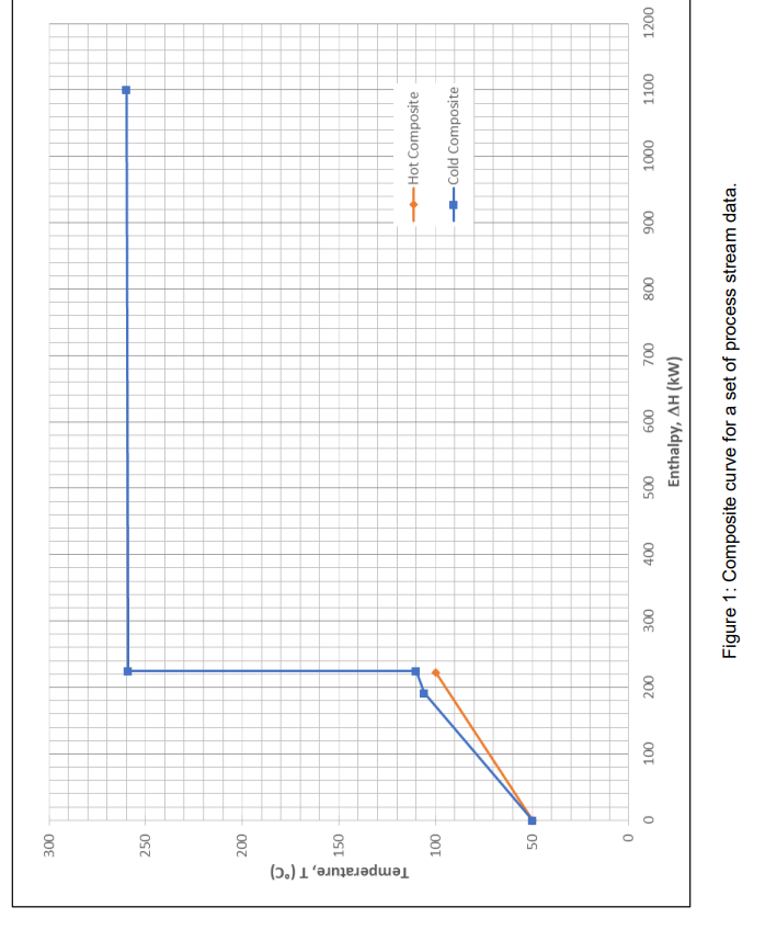 Solved Figure 1 shows a composite curve for a set of process | Chegg.com