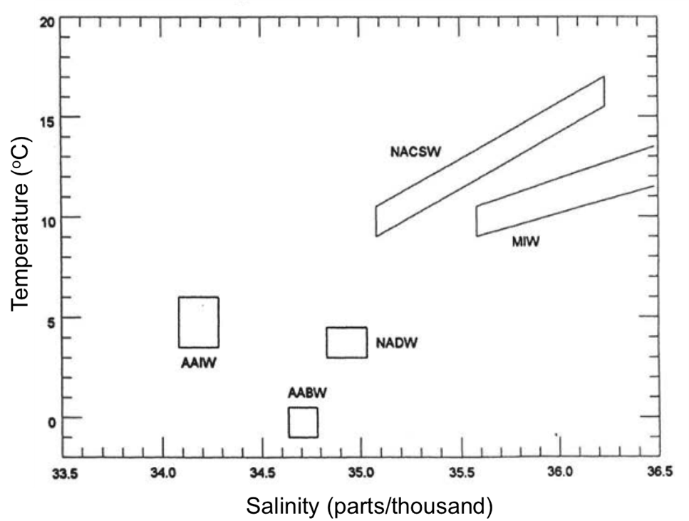Figure 2. Temperature-Salinity (T-S) diagram | Chegg.com