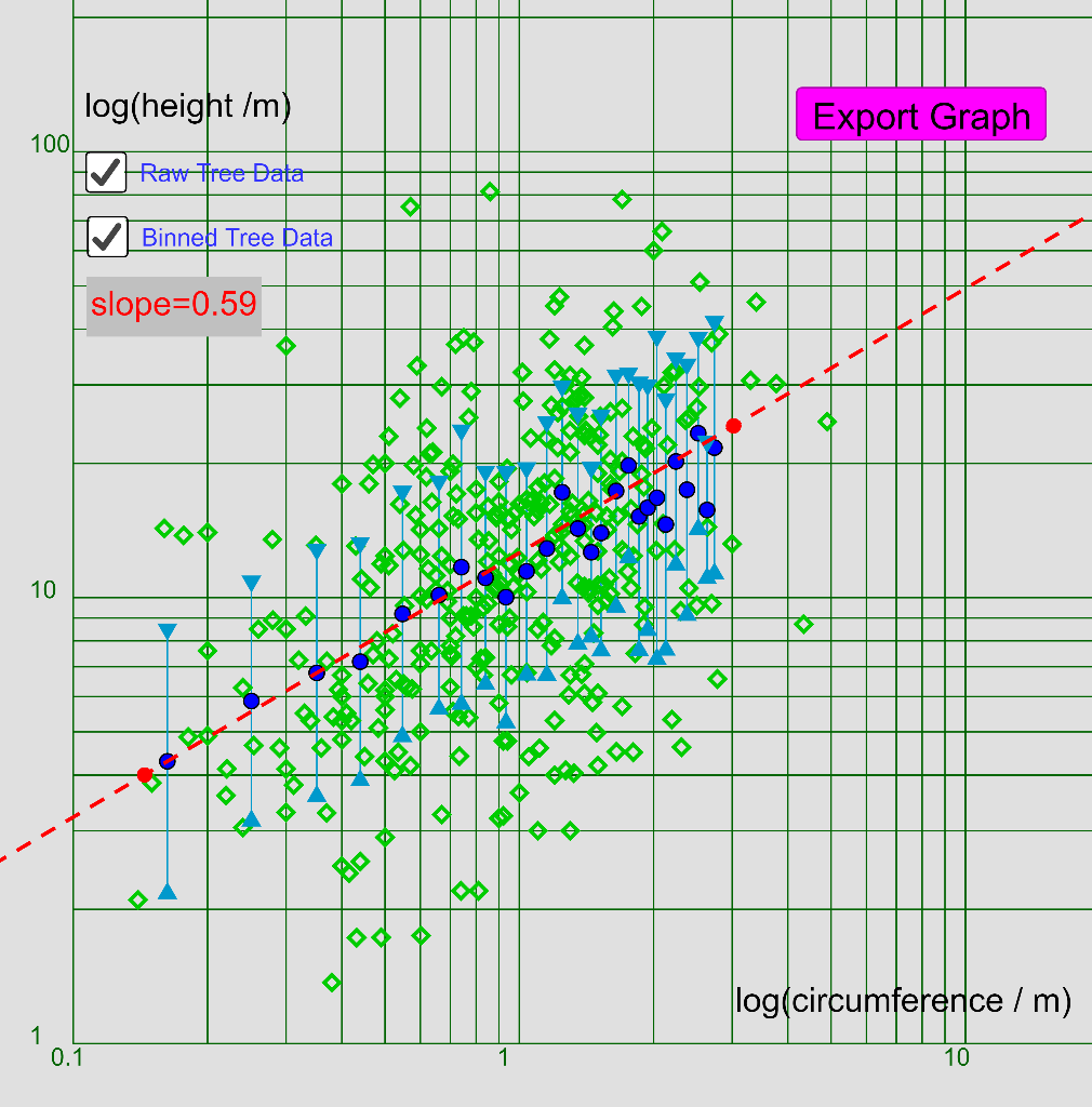 Solved log(height /m) Export Graph 100 Raw Tree Data tol | Chegg.com
