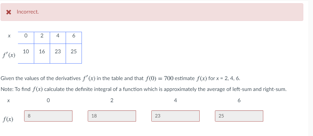 Solved X Incorrect X 이 2 4 6 10 16 23 25 f'(x) Given the | Chegg.com