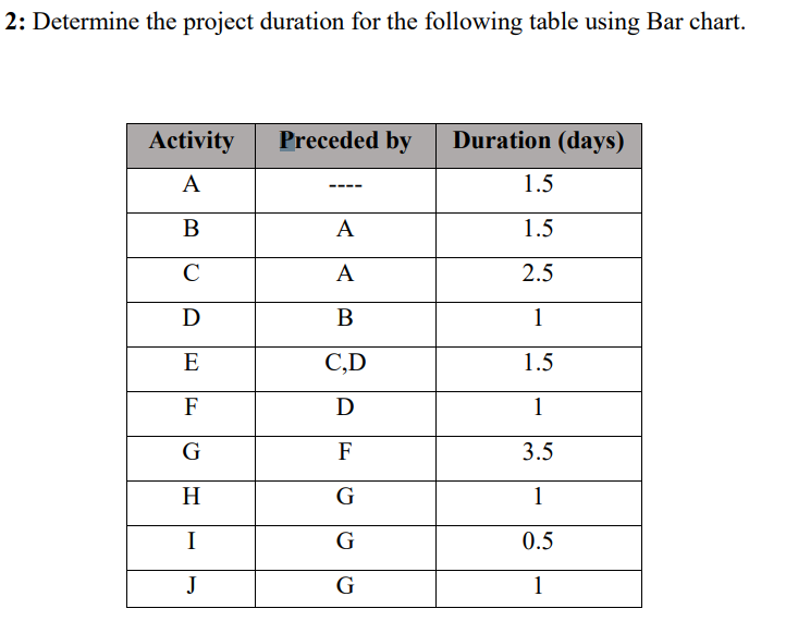 Solved 2: Determine the project duration for the following | Chegg.com