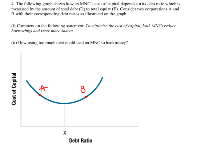 Solved 4. The following graph shows how an MNC's cost of | Chegg.com