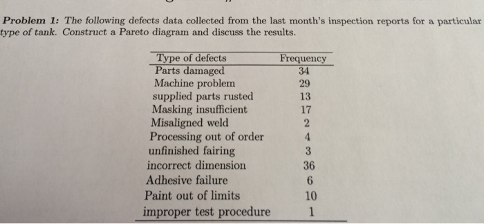 Solved The following defects data collected from the last | Chegg.com