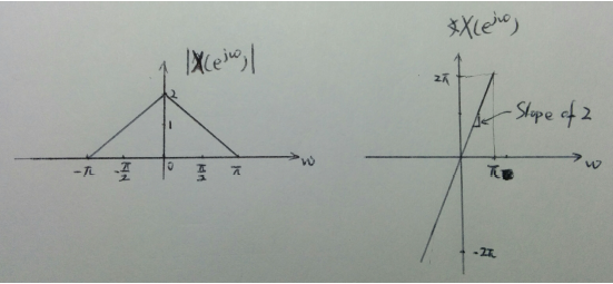 Solved Consider the sequence x[n] whose Fourier transform | Chegg.com