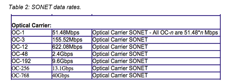 Table 2: SONET data rates.Figure 5 shows the received | Chegg.com