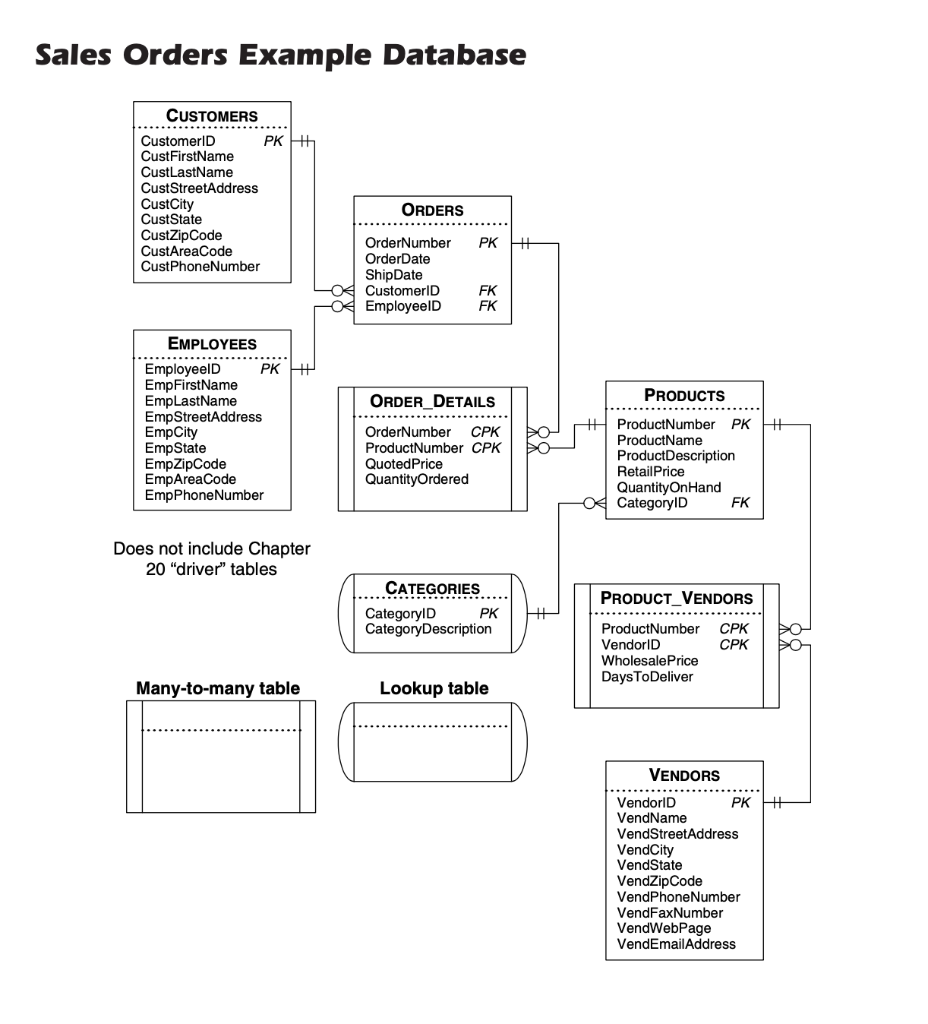 Solved Display customers who have no sales rep (employees) | Chegg.com