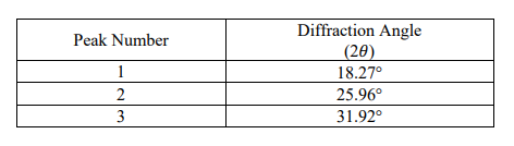 Solved The following table lists diffraction angles for the | Chegg.com