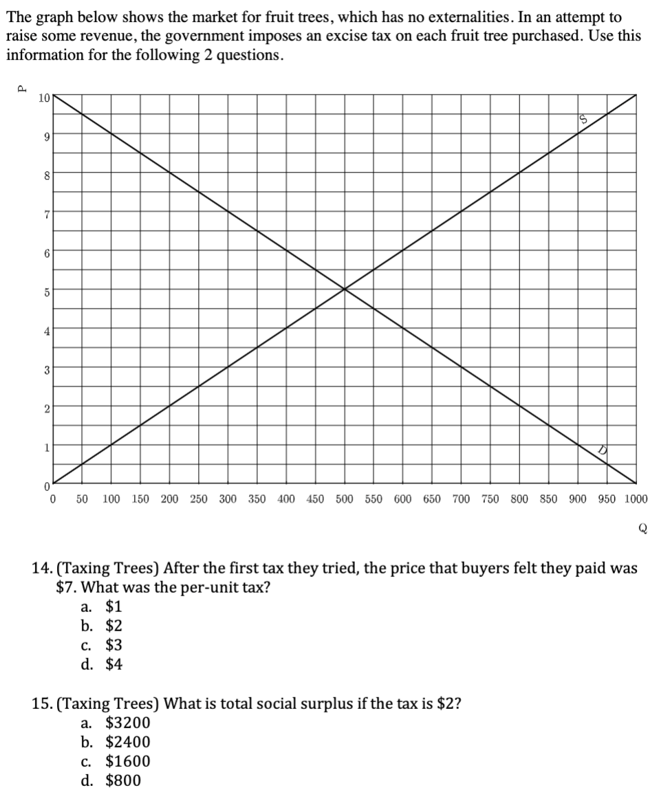 Solved The graph below shows the market for fruit trees, | Chegg.com