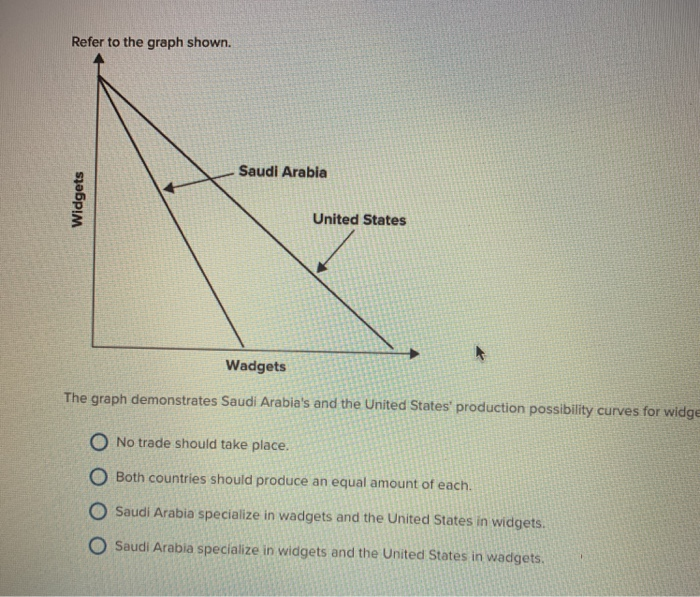 Solved Refer to the graph shown. Saudi Arabia United States | Chegg.com