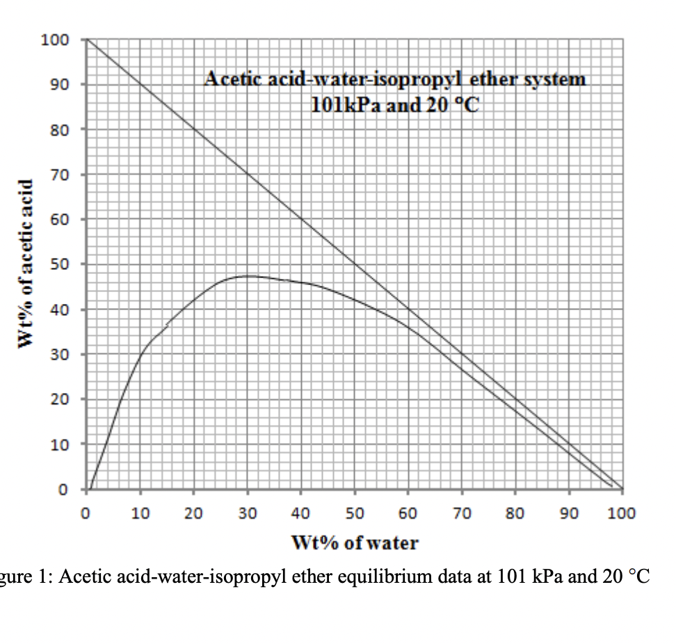 1000 kg/h of a 30 wt% acetic acid-in-water solution | Chegg.com