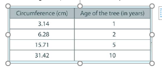 Solved The circumference of a tree trunk increases with age. | Chegg.com