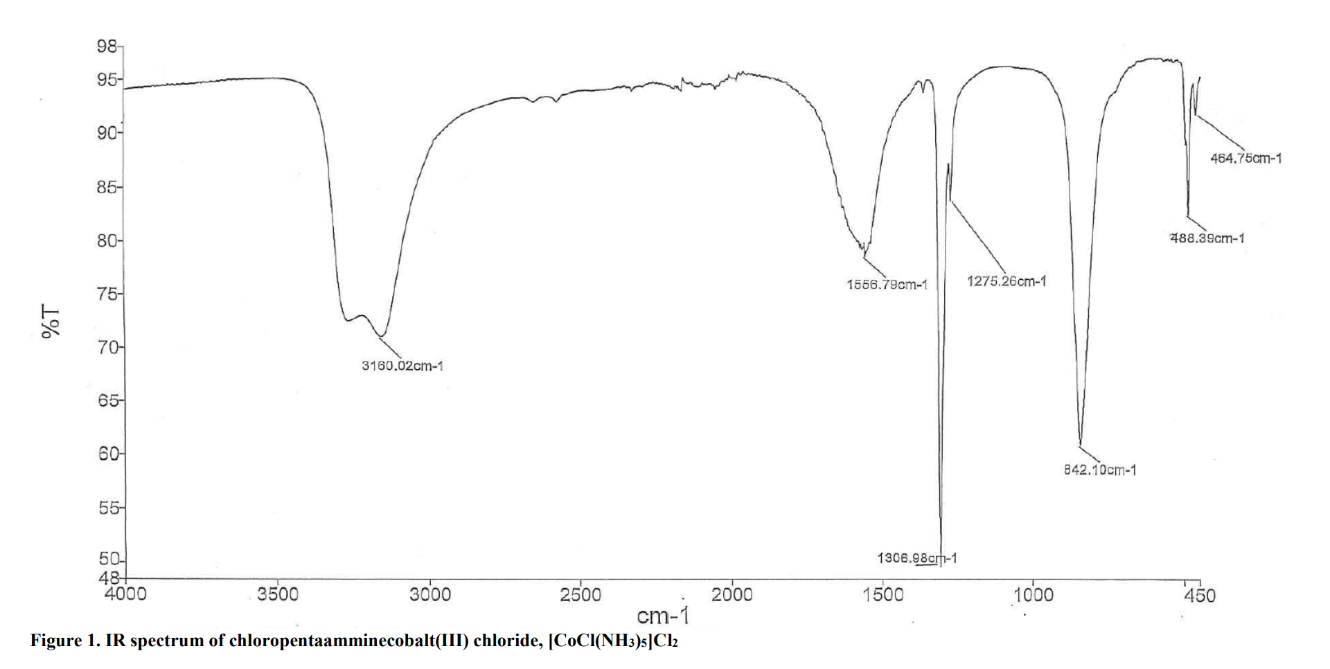 Solved Using the provided IR spectra for the three | Chegg.com