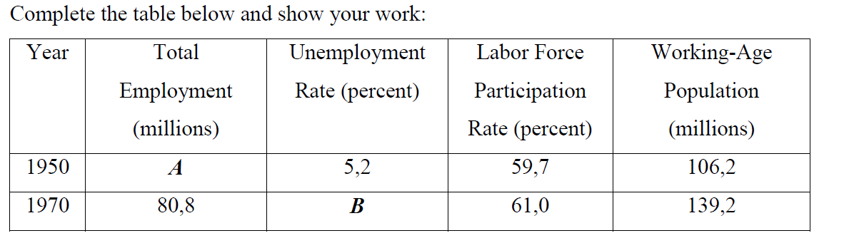 Solved Labor Force Complete the table below and show your | Chegg.com