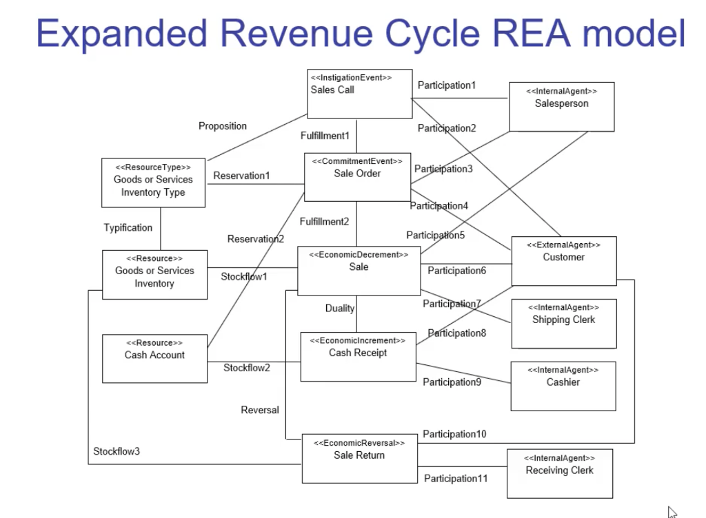 Quadrex extended Revenue Business Process Create a | Chegg.com