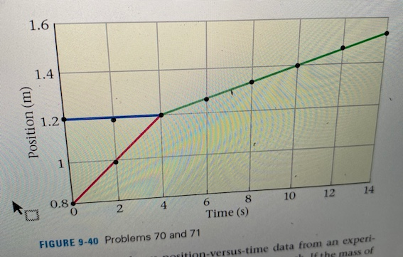 Solved Figure 9-40 shows position-versus-time data from an | Chegg.com
