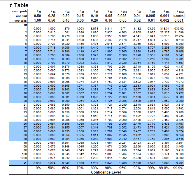 Solved Use The T table To Look Up The Critical T value For A Chegg