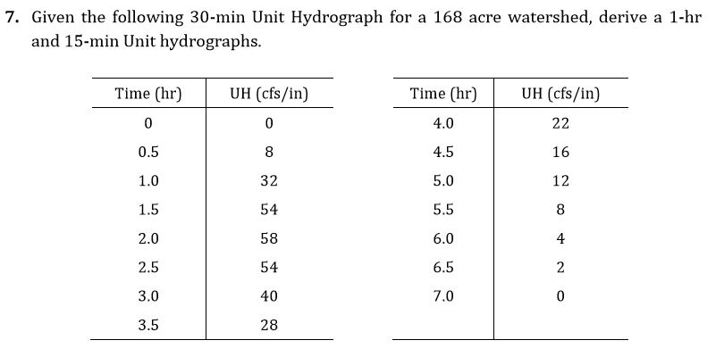 Solved Given the following 30-min Unit Hydrograph for a 168 | Chegg.com