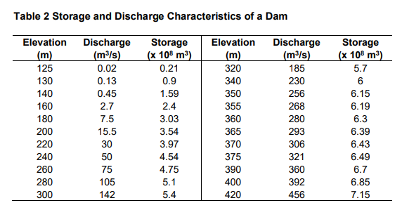 Table 2 Storage and Discharge Characteristics of a | Chegg.com