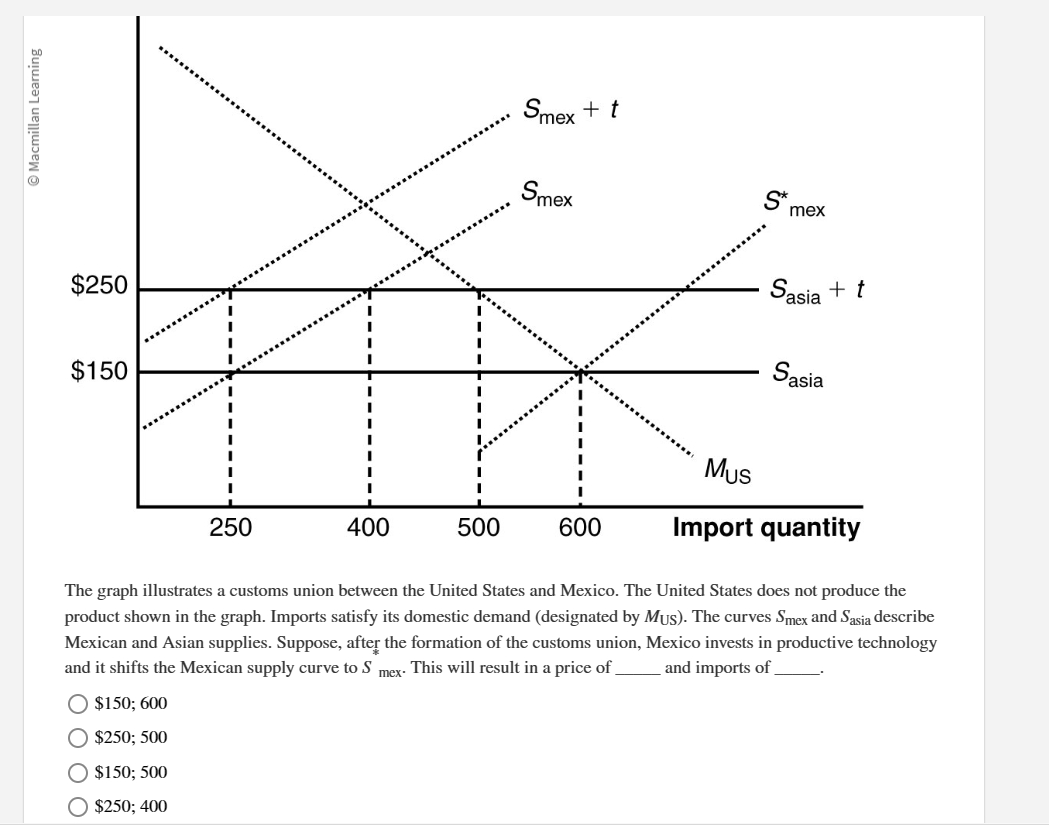 Solved The graph illustrates a customs union between the | Chegg.com