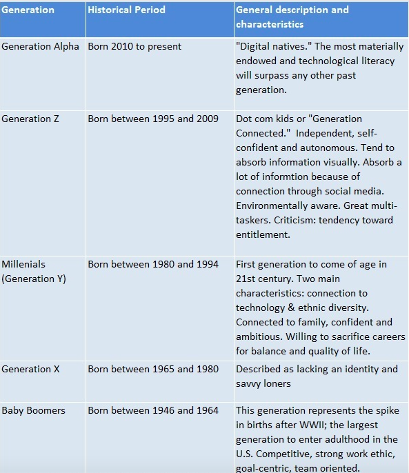 Solved Generation Labels and the Nature Nurture | Chegg.com