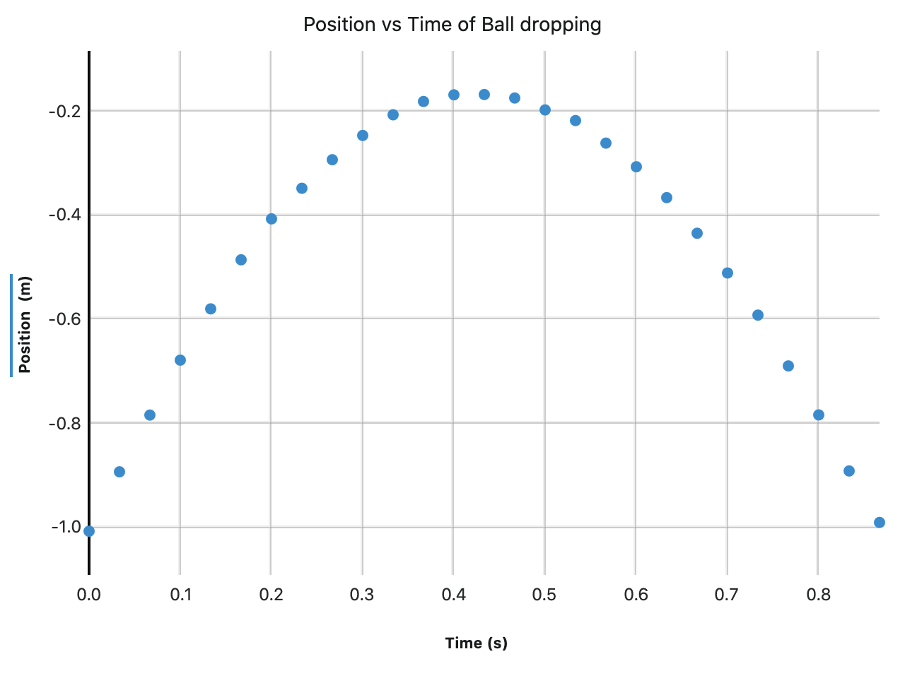 Solved Does the computer graph of vertical position vs time | Chegg.com
