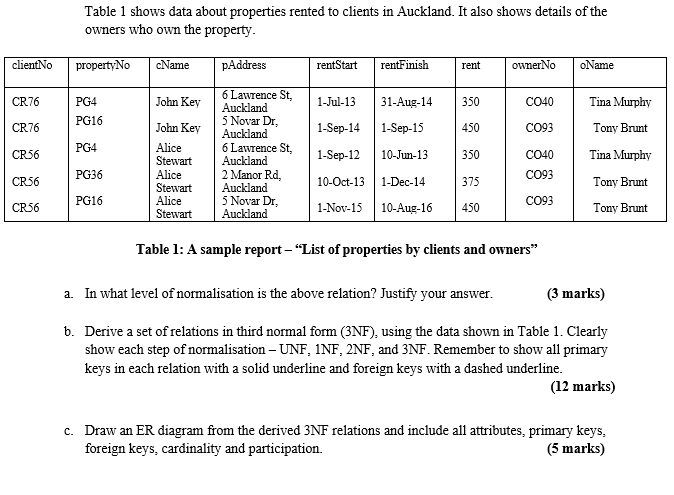 Solved Table 1 shows data about properties rented to clients | Chegg.com
