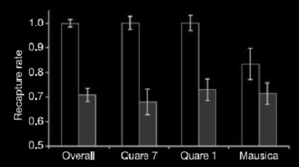 Solved Topic: Frequency dependent survival Three rivers: | Chegg.com
