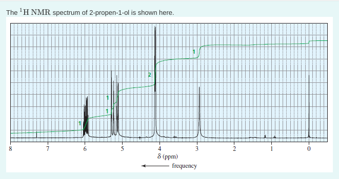 Solved The 'H NMR spectrum of 2-propen-1-ol is shown here. | Chegg.com