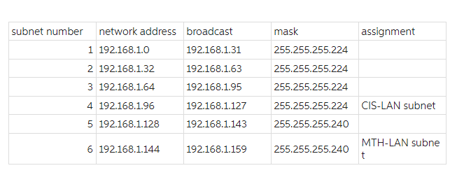Solved \begin{tabular}{|r|l|l|l|l|} \hline subnet number & | Chegg.com