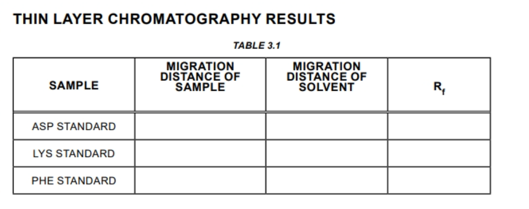 Solved THIN LAYER CHROMATOGRAPHY RESULTS TABLE 3.1 MIGRATION | Chegg.com