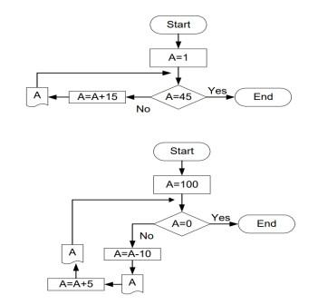 Solved Start A=1 1 A A=A+15 A Yes A=45 End No Start A=100 | Chegg.com