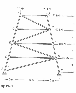 Solved 20 KN 20 KN 20 KN SA40 kN - 40 kN -- 40 KN - 3m Fig. | Chegg.com