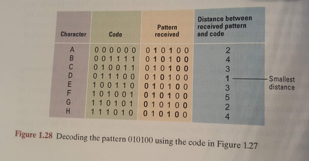 *54. Using the error-correcting code described in | Chegg.com