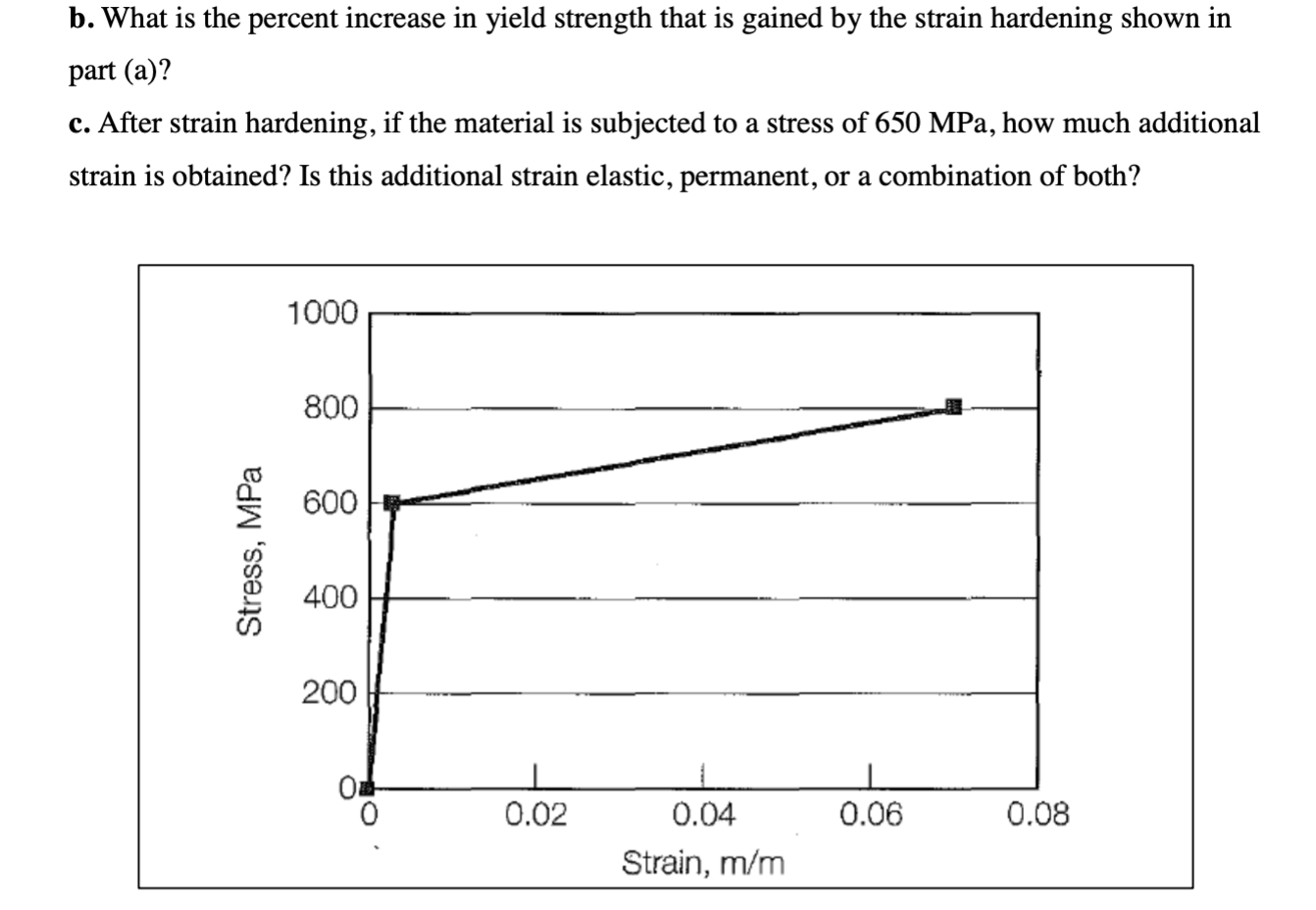 Solved Problem 1.4 An elastoplastic material with strain | Chegg.com