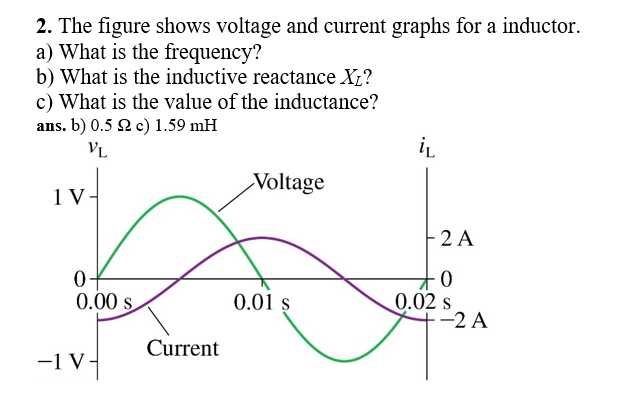 Solved 2. The figure shows voltage and current graphs for a | Chegg.com