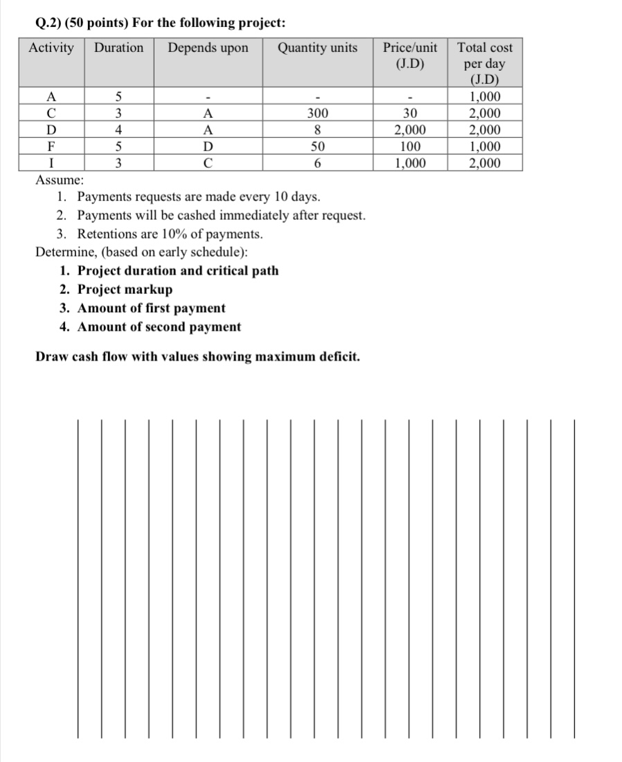 Solved Q.2) (50 points) For the following project: Assume: | Chegg.com Solved Q.2) (50 points) For the following project: Assume: | Chegg.com