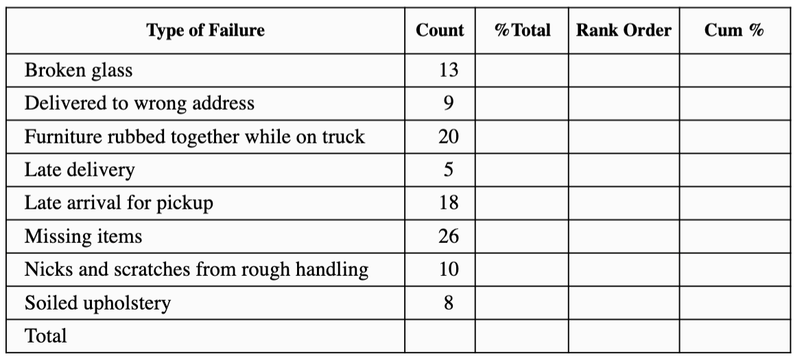 Solved Use the Pareto Chart to complete the fishbone diagram | Chegg.com