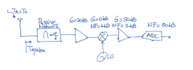 Solved For the receiver shown below, determine Tsys and | Chegg.com