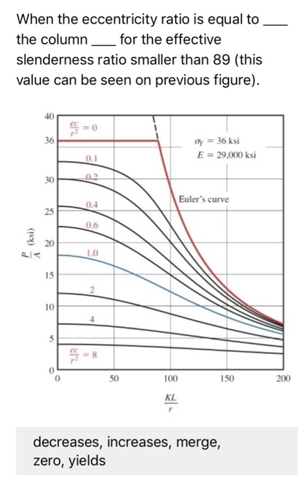 Solved The secant column formula is used to construct design | Chegg.com