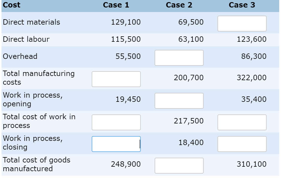 Solved Cost Case 1 Case 2 Case 3 Direct materials 129,100 | Chegg.com