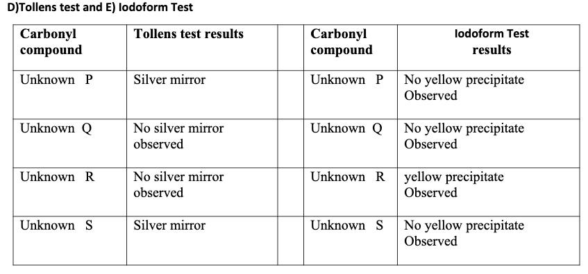 Solved B) Sample Data for chemical tests: B) 2,4-DNP test | Chegg.com