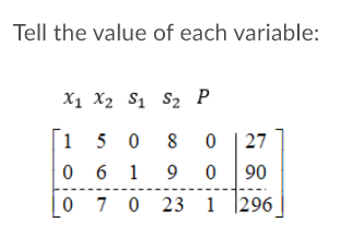Solved Tell the value of each variable: X1 X2 S1 S2 P 1 5 0 | Chegg.com