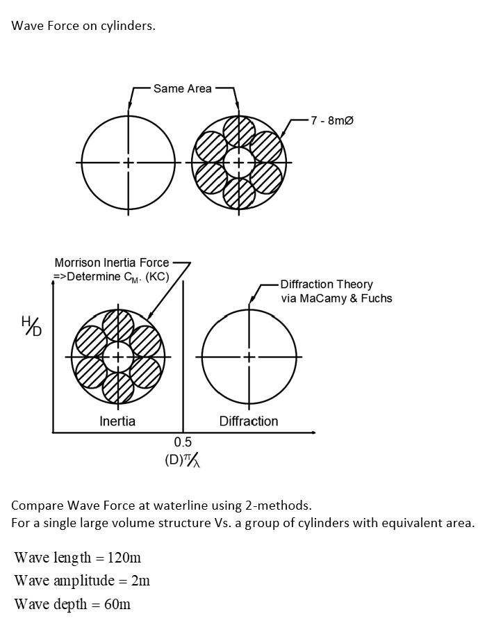 Solved Wave Force on cylinders. Compare Wave Force at | Chegg.com