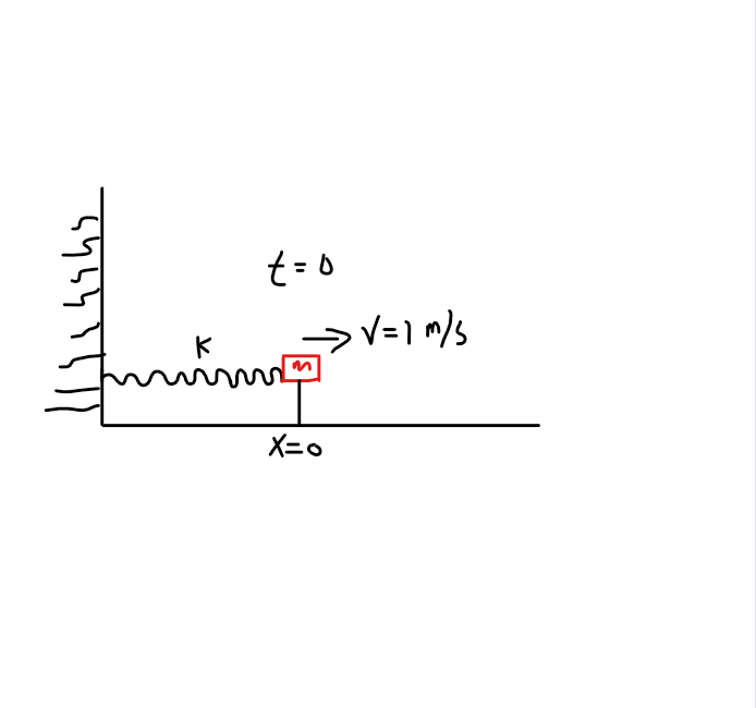 Solved A mass-spring system initiates motion such that the | Chegg.com
