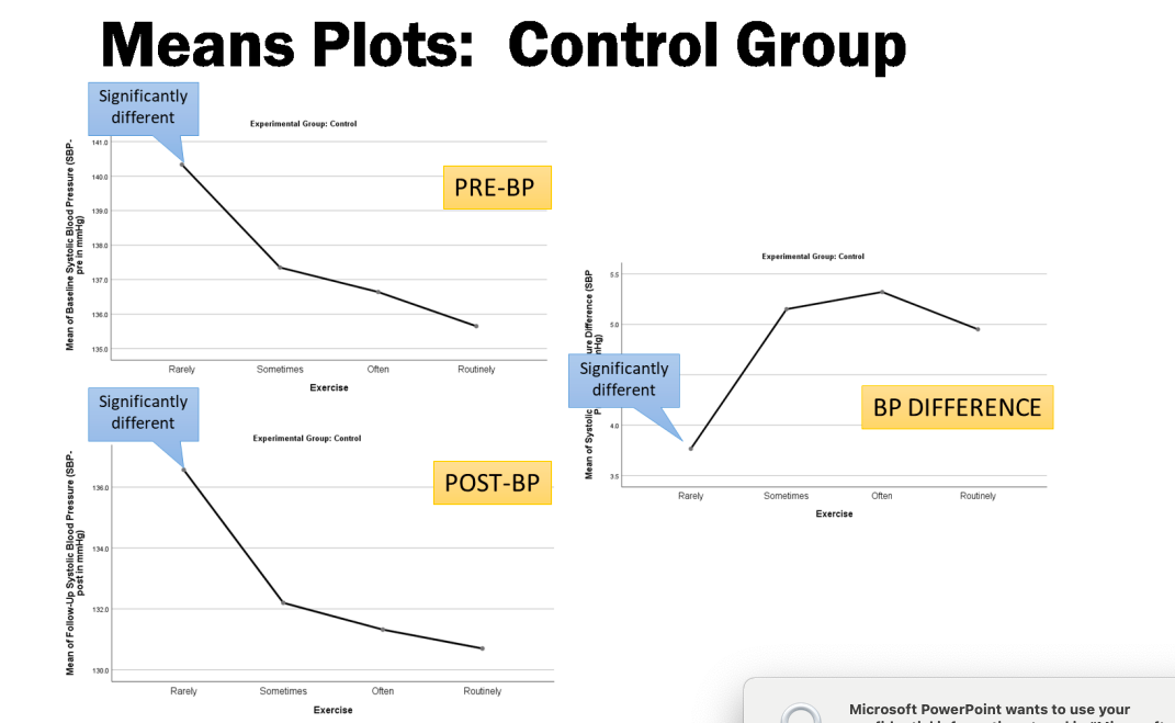 Solved Means Plots: New Drug Group Significantly different | Chegg.com