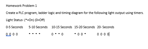 Homework Problem 1 Create a PLC program, ladder logic | Chegg.com