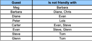 Solved At a particular dinner, it is important that people | Chegg.com