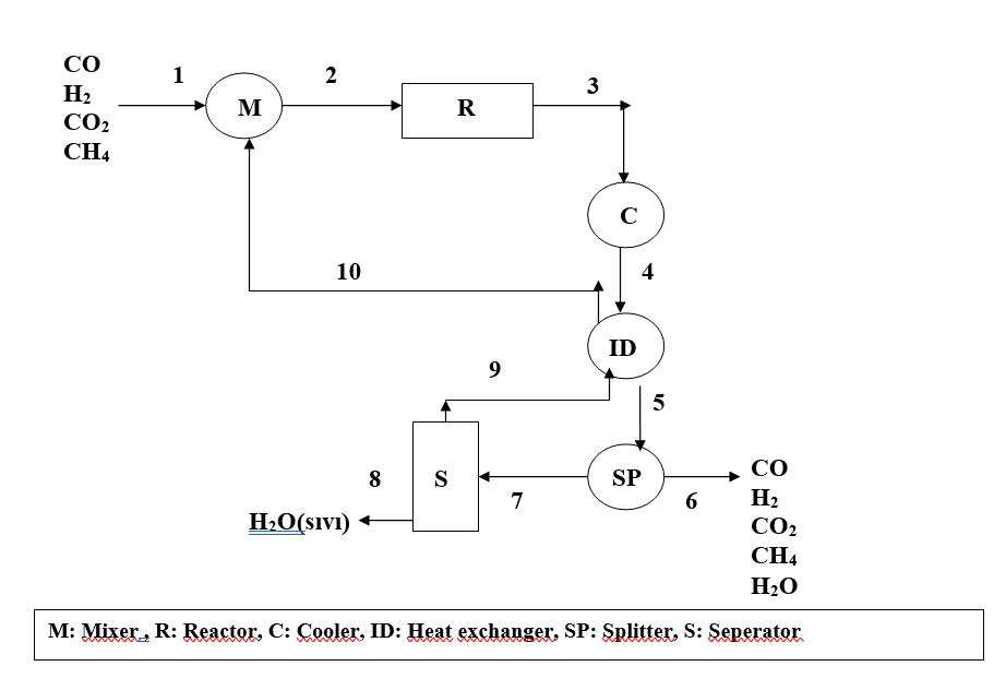 Solved It is considered to produce a CH4-rich gas mixture | Chegg.com