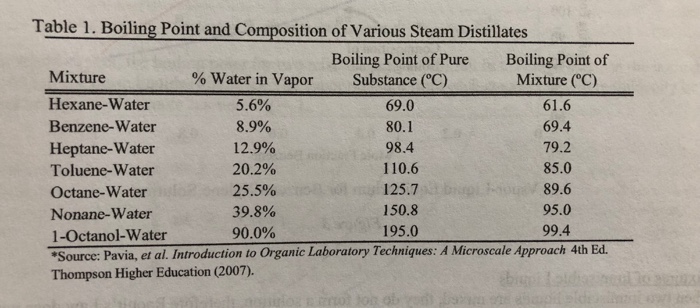 Solved Table 1. Boiling Point and Composition of Various | Chegg.com